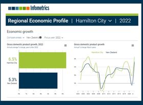 Regional Economic Profile