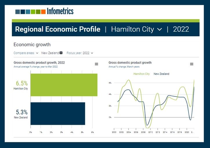 New wellbeing data boosts the refreshed Regional Economic Profile