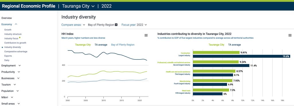 Measuring economic diversity